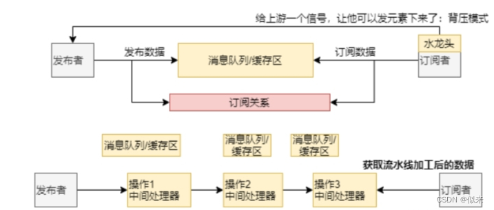 Java响应式编程java 响应式编程 Csdn博客 8925
