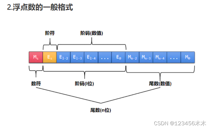 Float32转float16 32位浮点数 通过移位运算 转换为16位浮点数 Csdn博客