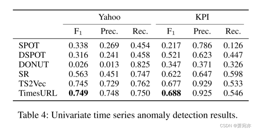 TimesURL: Self-Supervised Contrastive Learning for Universal Time Series Representation Learning ...