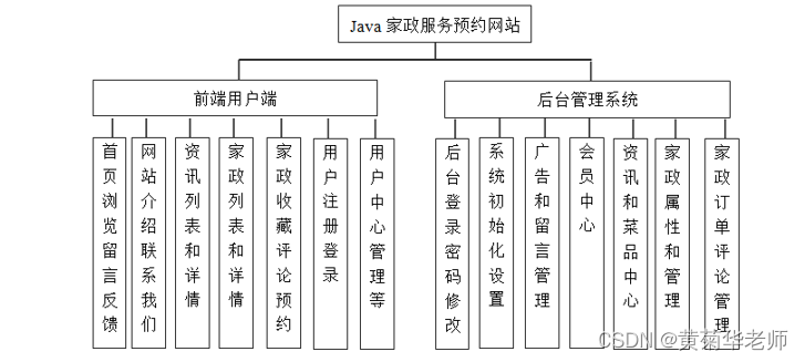 基于springboot家政服务公司家政预约系统设计与实现 开题报告参考基于web的家政预约服务系统的设计与实现的开题报告 一、项目背景与意义 随着 Csdn博客