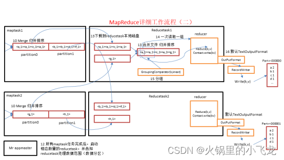 MapReduce框架原理_mapreduce流程图-CSDN博客