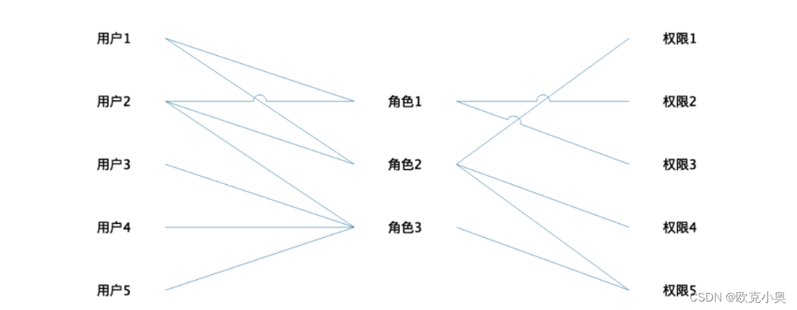 教你学会RBAC权限模型设计_rabc权限模型-CSDN博客