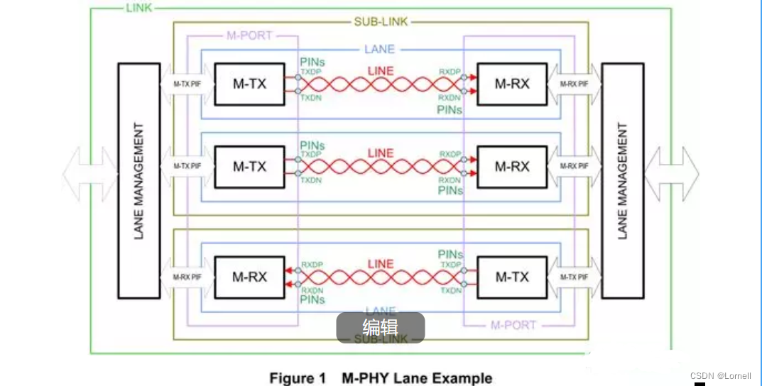 （南京观海微电子）MIPI协议之——M-PHY_mipi m-phy协议学习-CSDN博客