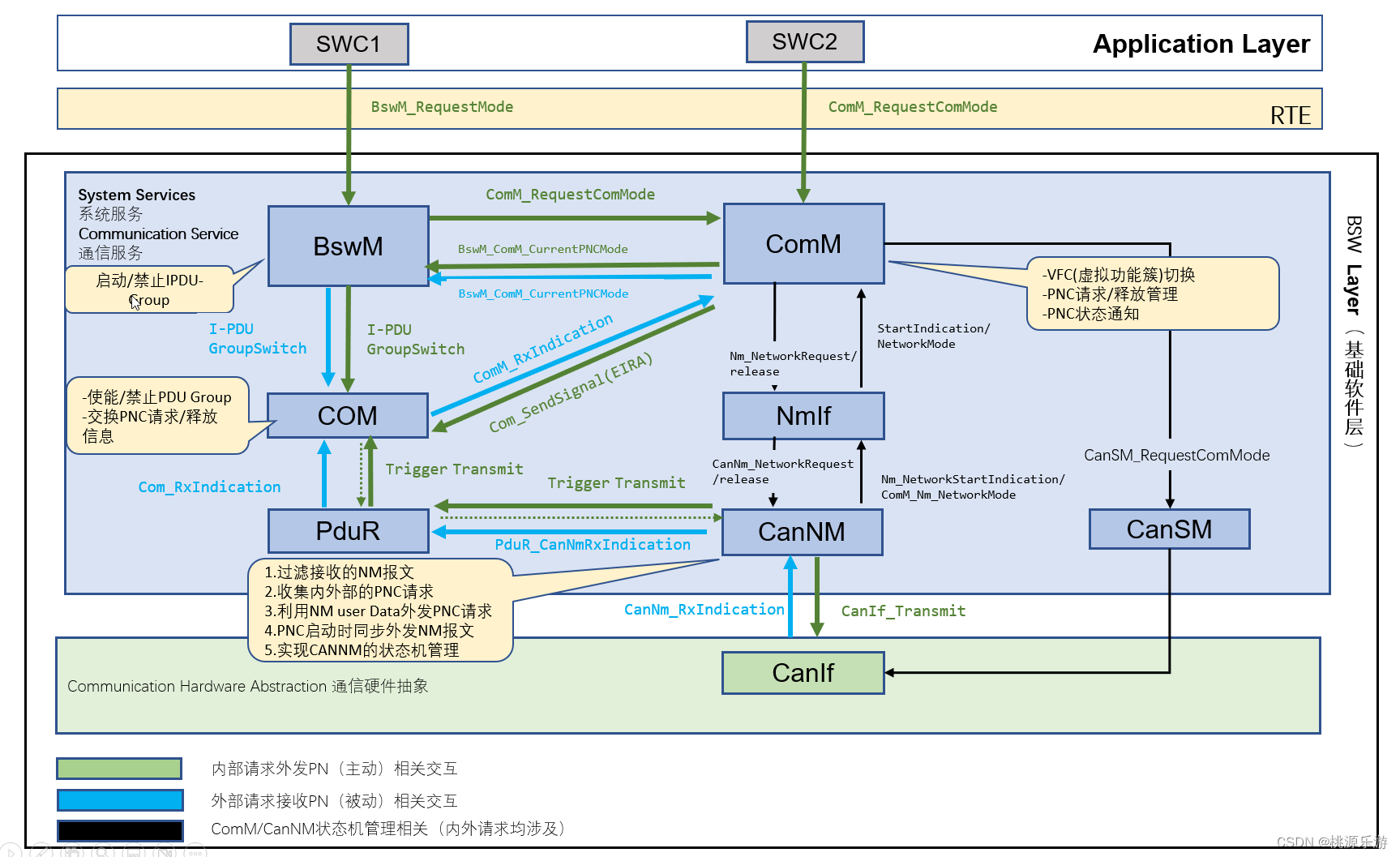 AutoSAR配置与实践（深入篇） 6.5 PNC功能介绍(上)_PNC架构、模块交互和EIRA/ERA/IRA介绍_autosar pnc-CSDN博客