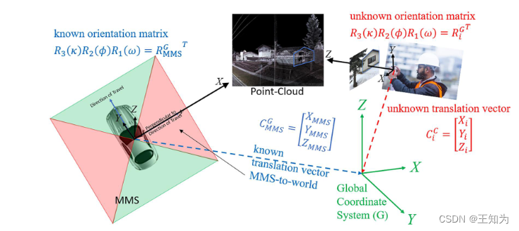 [论文阅读]Synthetic Images for Georeferencing Camera Images in Mobile Mapping Point-clouds-CSDN博客