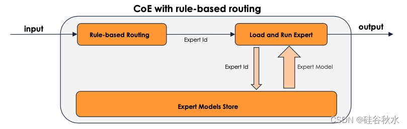一种模型协作方法：专家组合（COE）_samba-coe-0.3-CSDN博客