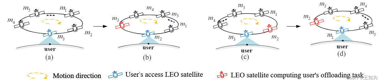 Mobility-Aware Computation Offloading in Satellite Edge Computing Networks_卫星边缘计算网络secn-CSDN博客