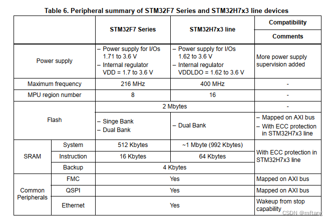 Stm32h7系列芯片和stm32f7系列芯片的差异 Csdn博客 6151