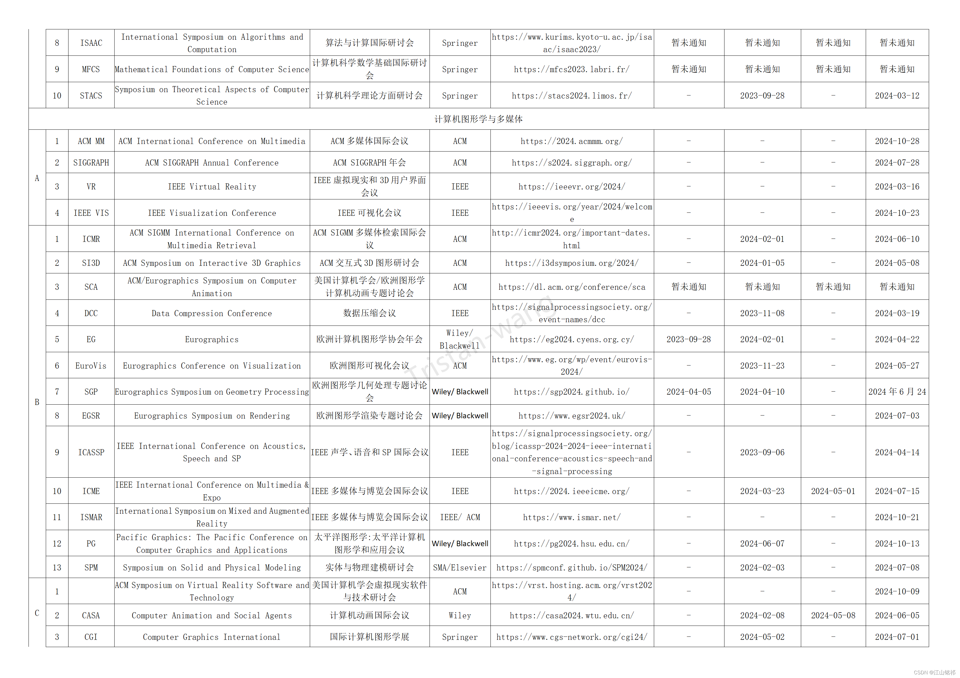 2024年CCF推荐会议等级，论文提交与会议召开时间，官网地址，持续更新中_acm tecs期刊 2024 ccf评级-CSDN博客