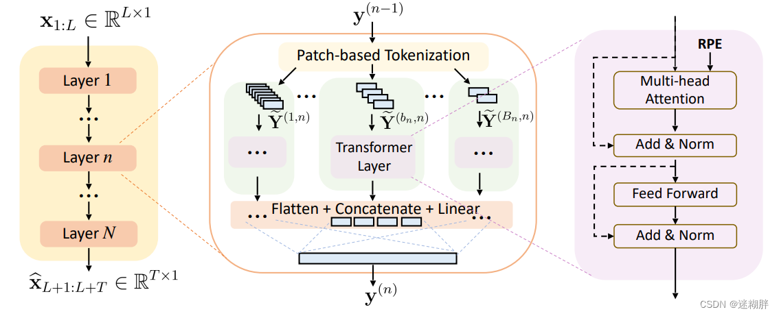 [论文笔记] Multi-resolution Time-Series Transformer for Long-term Forecasting-CSDN博客