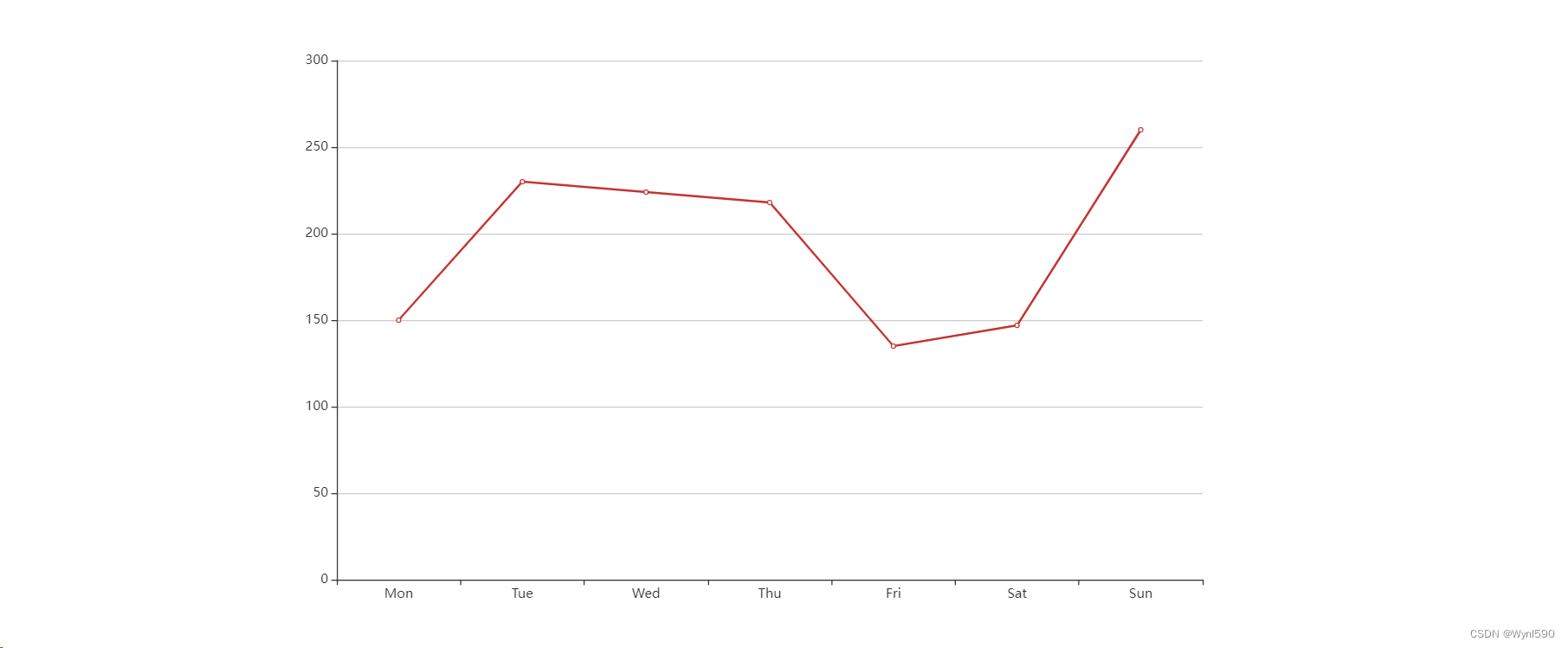 html简单echarts入门示例-CSDN博客
