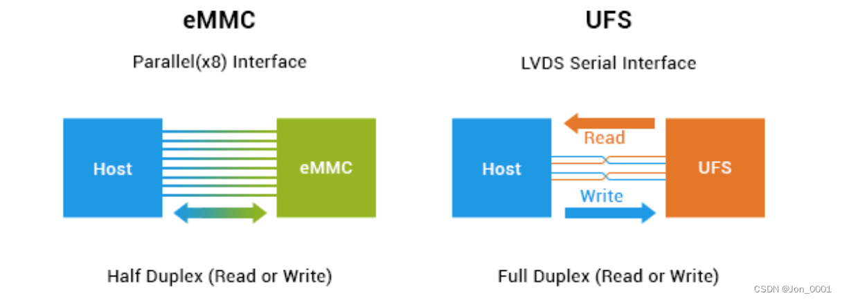 SSD、EMMC和UFS-CSDN博客
