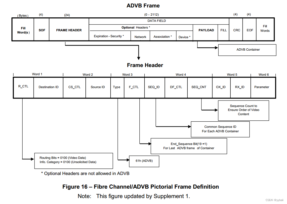 ARINC818学习-CSDN博客