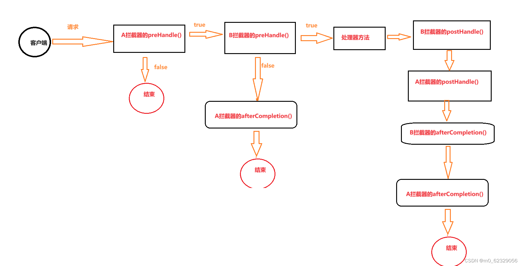拦截器 (Interceptor )-CSDN博客