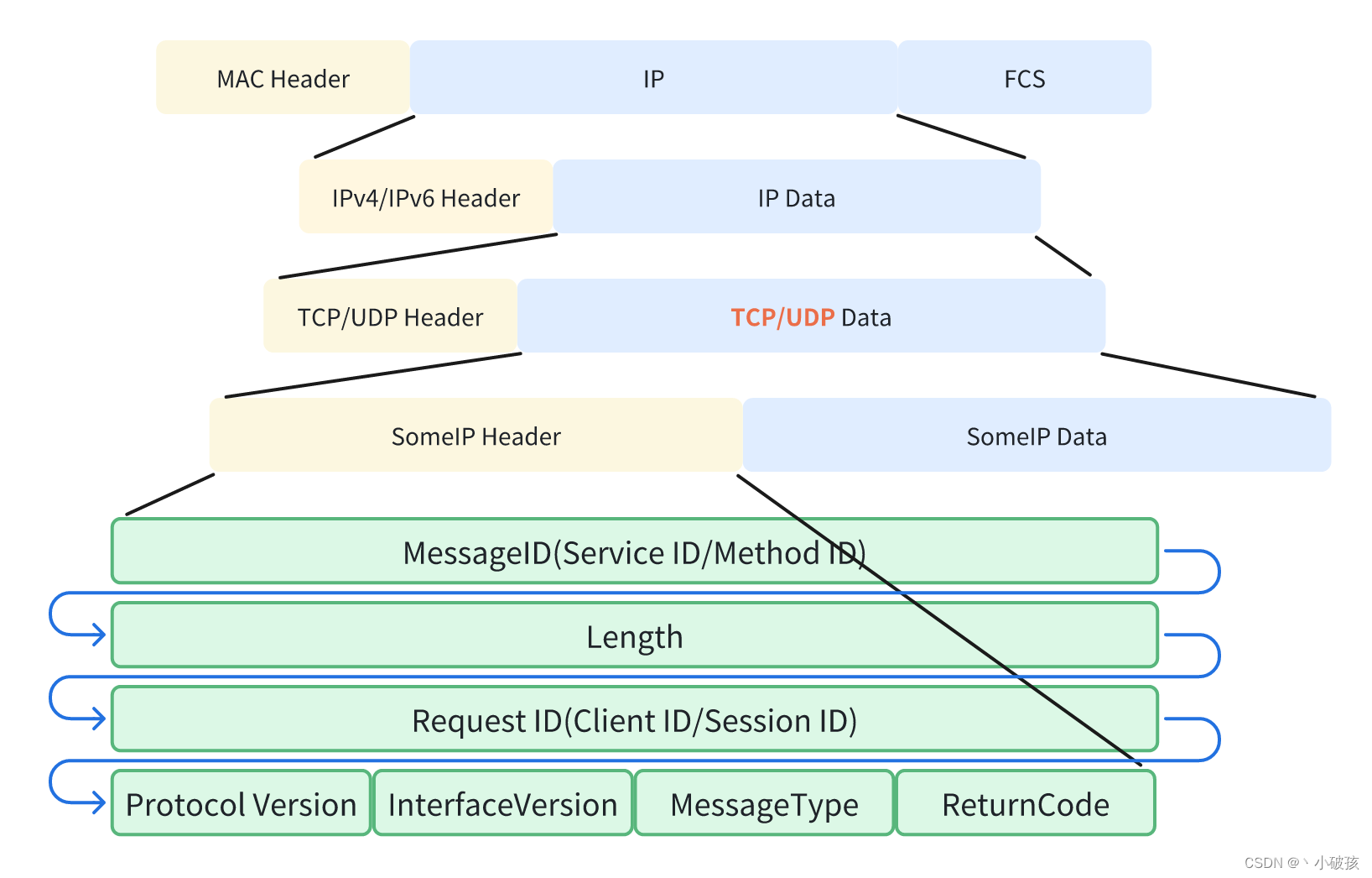 Autosar之SomeIP 车载以太网【3】_autosar adpative some ip-CSDN博客
