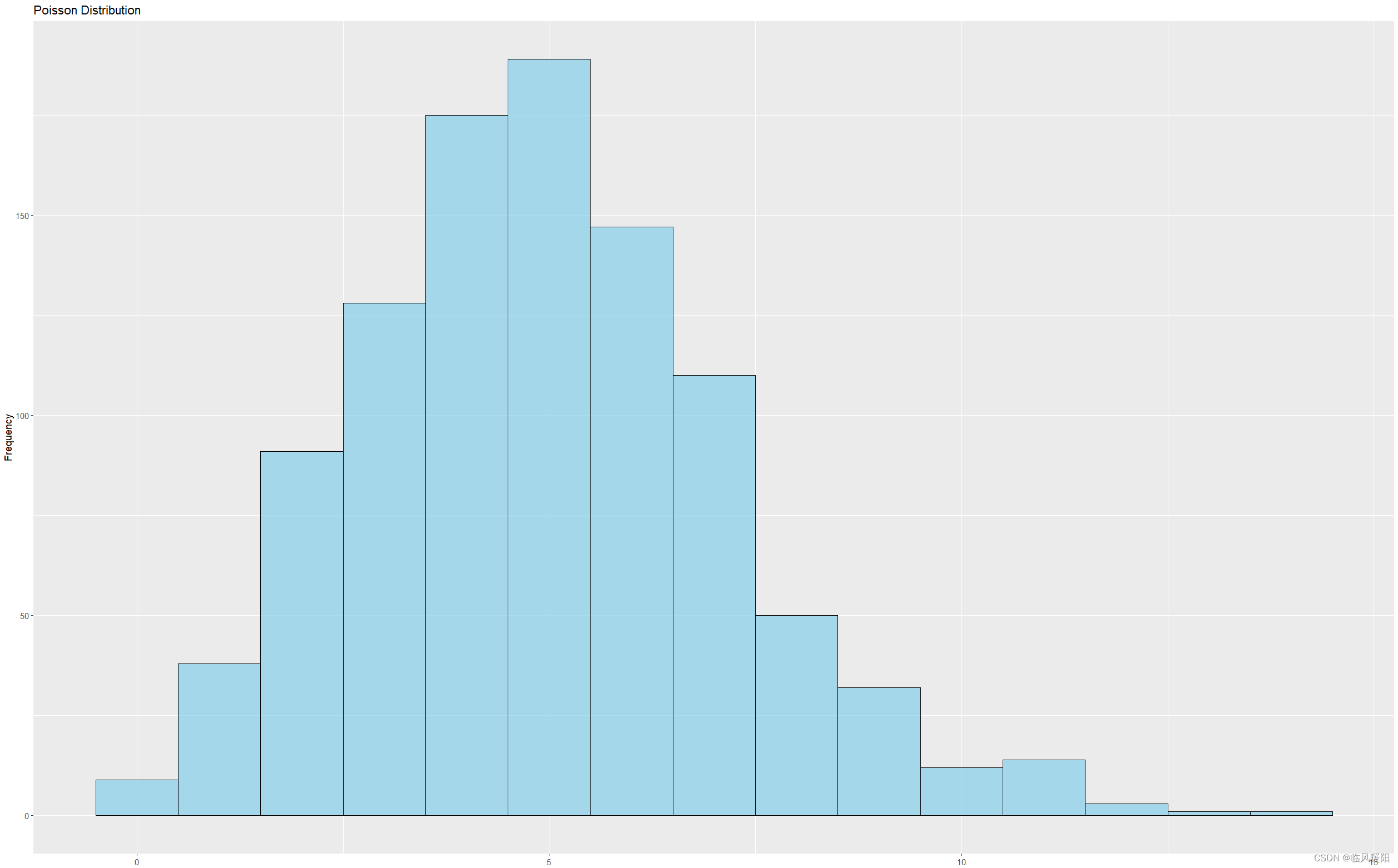 体验通义CSDN AI大模型生成R语言绘制泊松分布图_r语言泊松分布轨道-CSDN博客