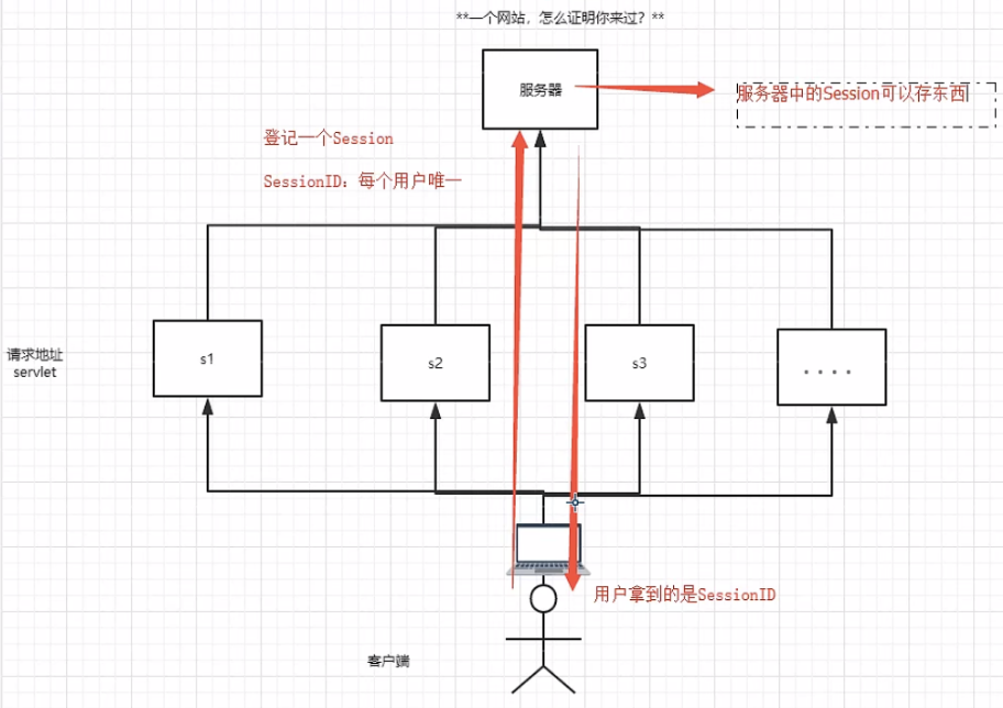 JavaWeb篇——深入了解Cookie和Session，了解二者的作用和区别，一篇文章帮你分析透彻！_session和cookie在web开发中的不同应用-CSDN博客
