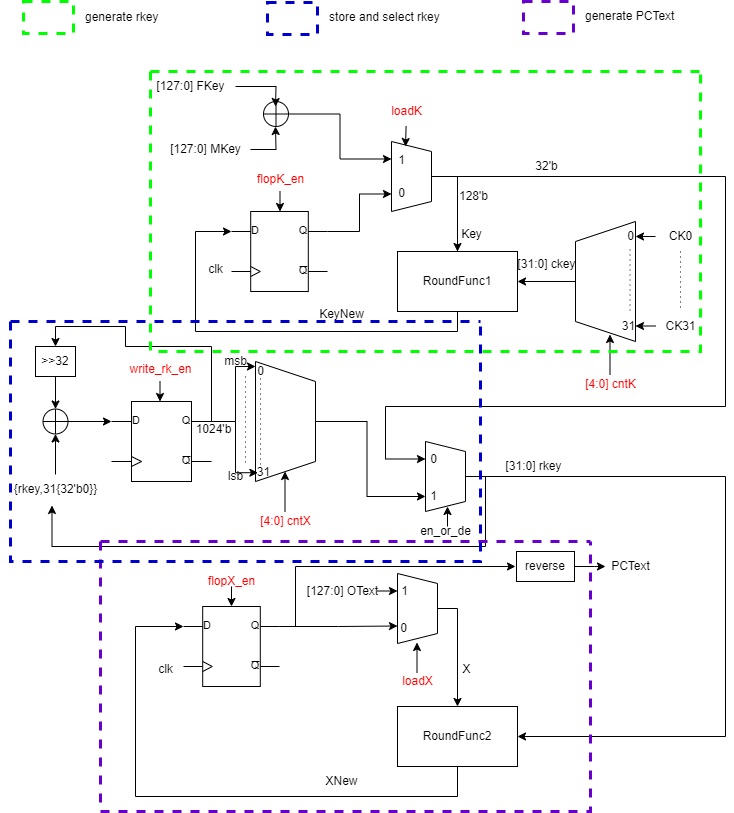SM4加解密算法的电路设计_sm4设计-CSDN博客