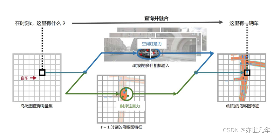 【传知代码】BEVFormer详细复现方案（论文复现）_bevformer复现-CSDN博客