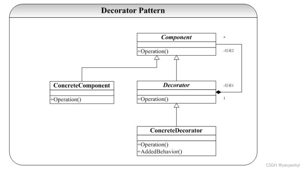 装饰器模式 (Decorator Pattern) C++-CSDN博客