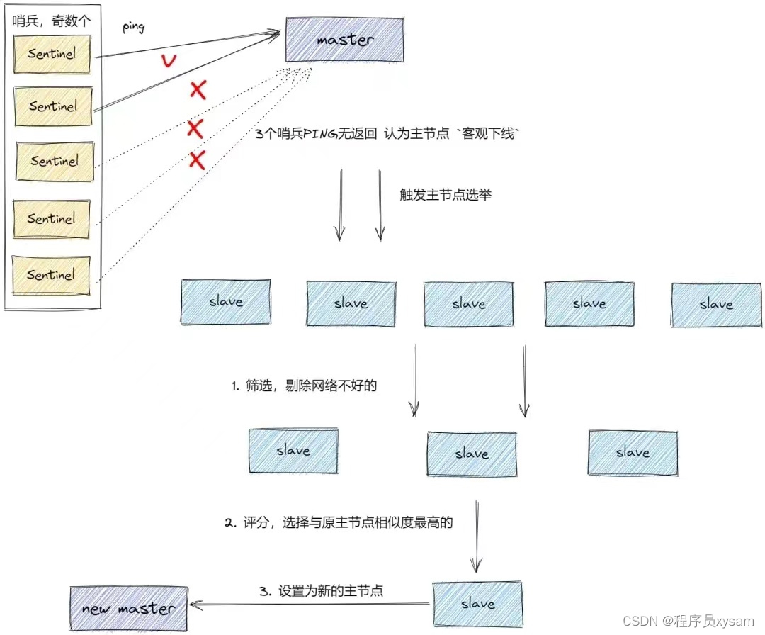 基于mysqlredismqes的高可用方案解析几个分布式架构图用到redis消息队列、mysql Csdn博客