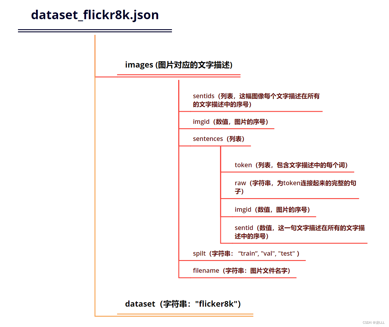 Flickr8k数据集处理（草履虫也能看得懂！）-CSDN博客