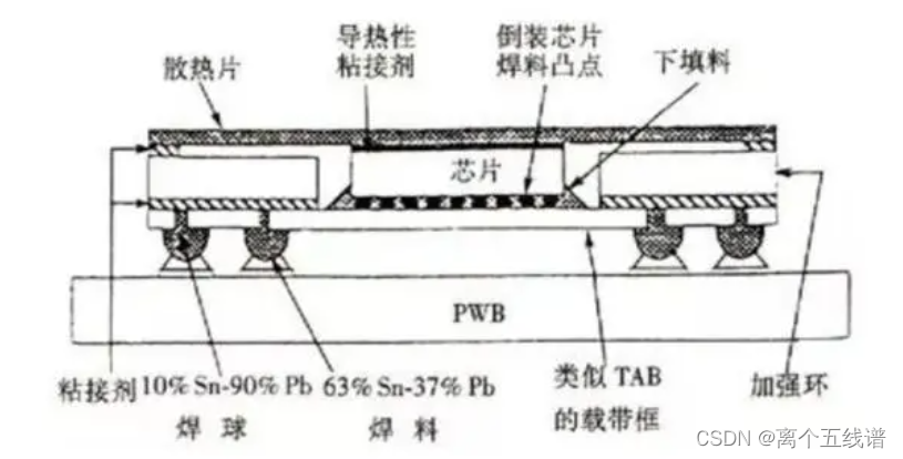 BGA&LGA&PGA&CCGA封装对比差异_pbga和cbga的区别-CSDN博客