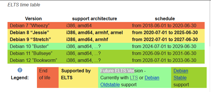Debian 稳定版本的生命周期延长到至少 5 年，旧版官网下载，与 ubuntu 主要区别_debian lts-CSDN博客