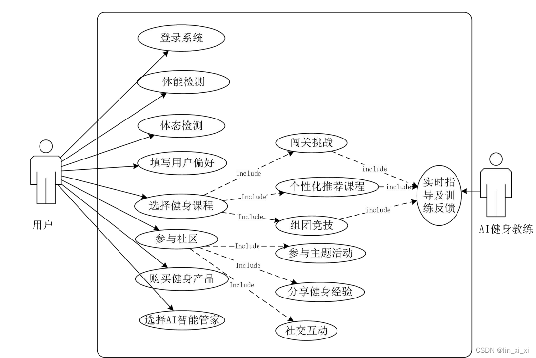 【系统分析设计】基于ar的智能健身系统（2）系统分析说明书（需求规格说明书）vr游戏健身系统 Csdn Csdn博客