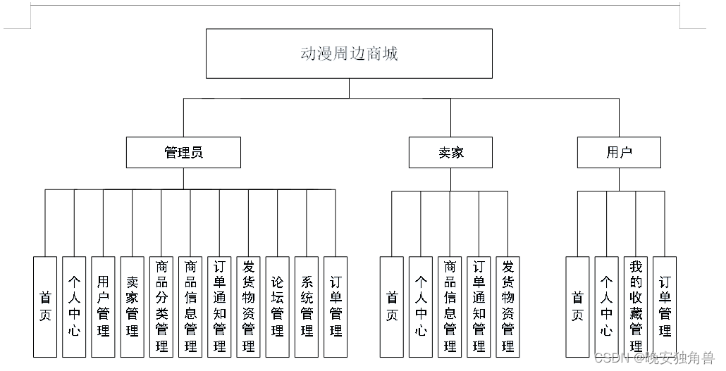 【计算机毕业设计】基于ssm动漫周边商城+lw+ppt-CSDN博客