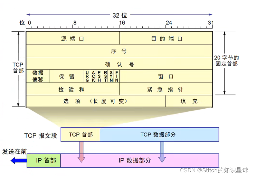 TCP首部、和UDP的区别、怎么实现可靠链接_tcp和udp首部有哪些-CSDN博客