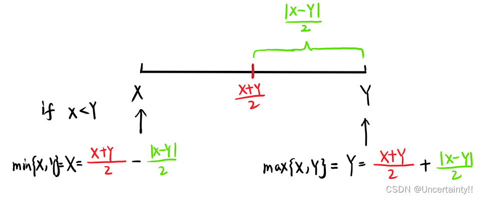 min(X,Y)和max(X,Y)的表达式_max(xy)表达式-CSDN博客