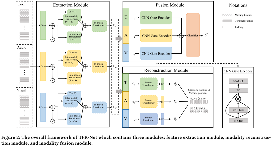 【论文精读】| Transformer-based Feature Reconstruction Network for Robust Multimodal Sentiment ...