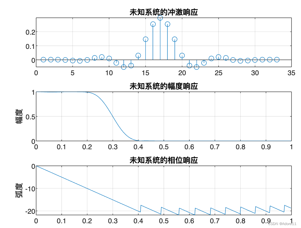 自适应滤波器系统判别LMS、RLS matlab代码实现_lms自适应滤波器代码-CSDN博客
