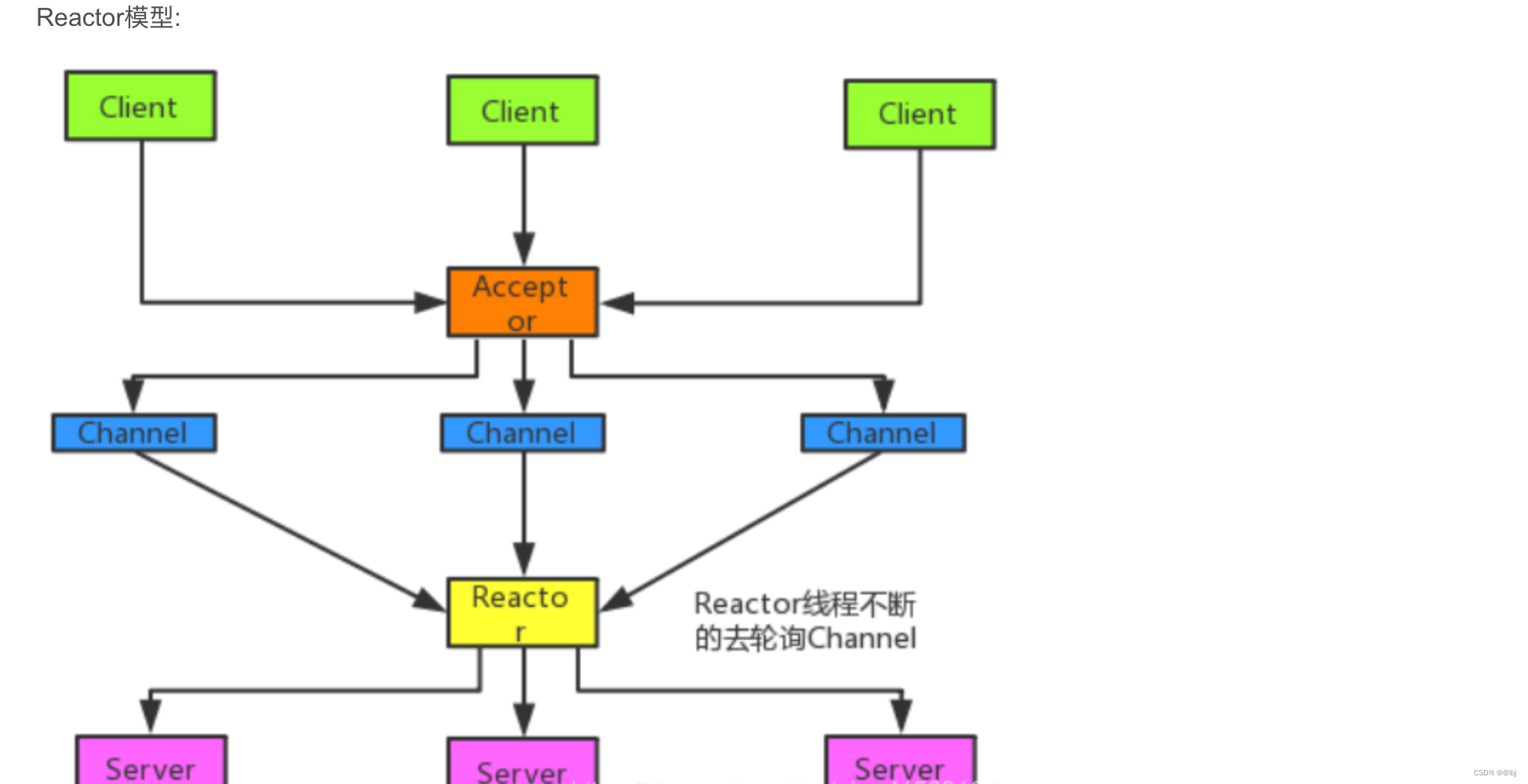 什么是 NIO？ NIO 和 BIO、AIO 之间的区别是什么？_nio aio-CSDN博客