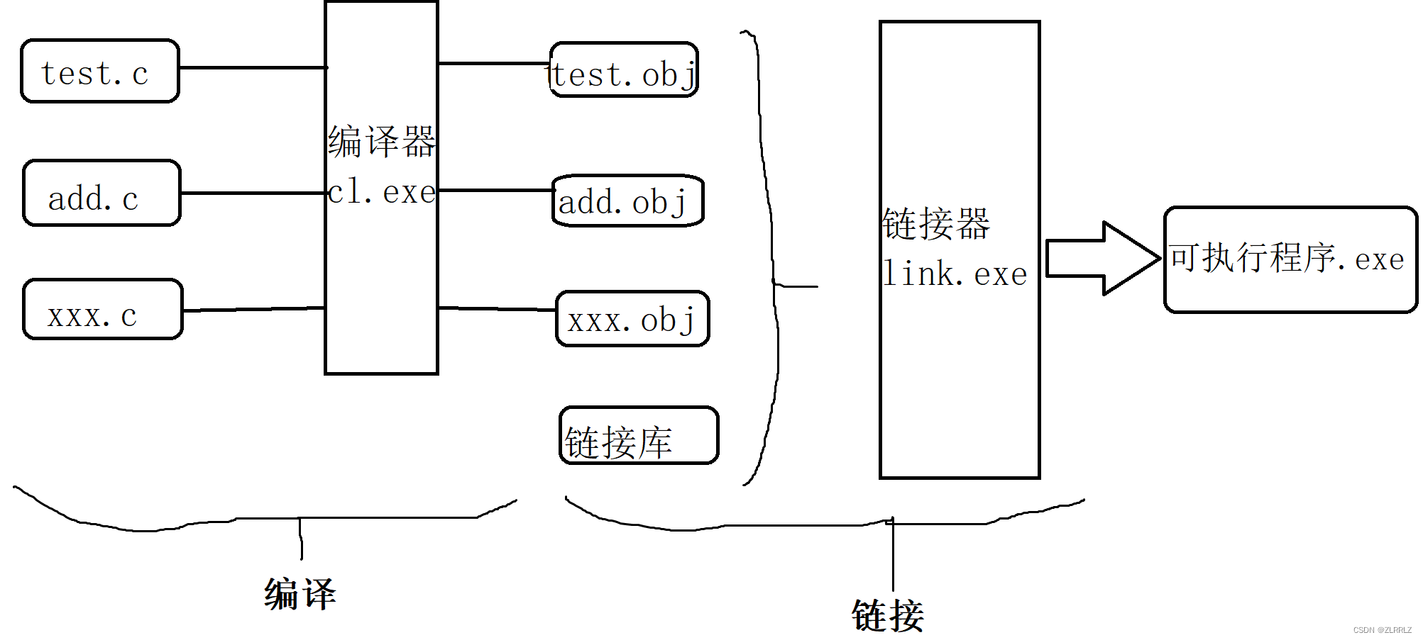 【c语言】编译与链接 Csdn博客