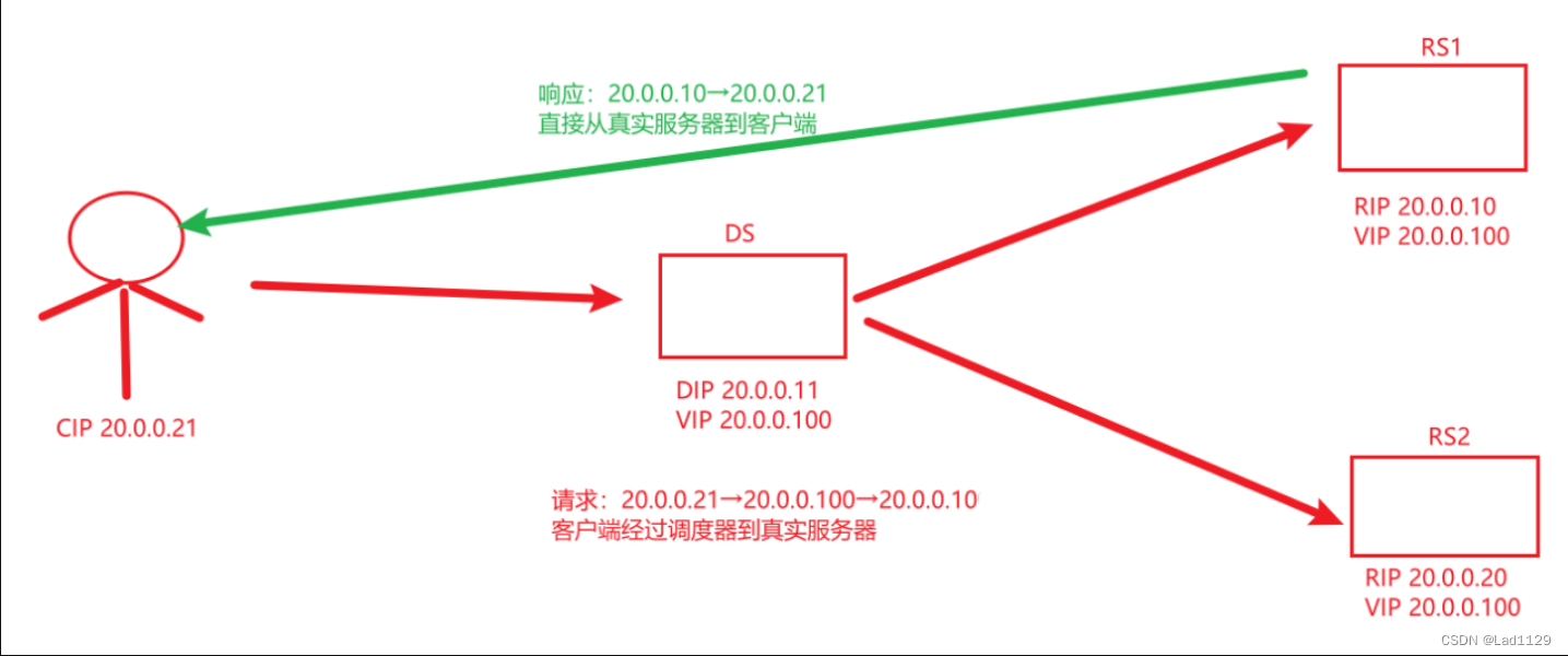 LVS-DR模式-CSDN博客