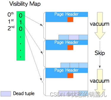 PostgreSQL（十六）Vacuum工具_postgresql 管理工具-CSDN博客