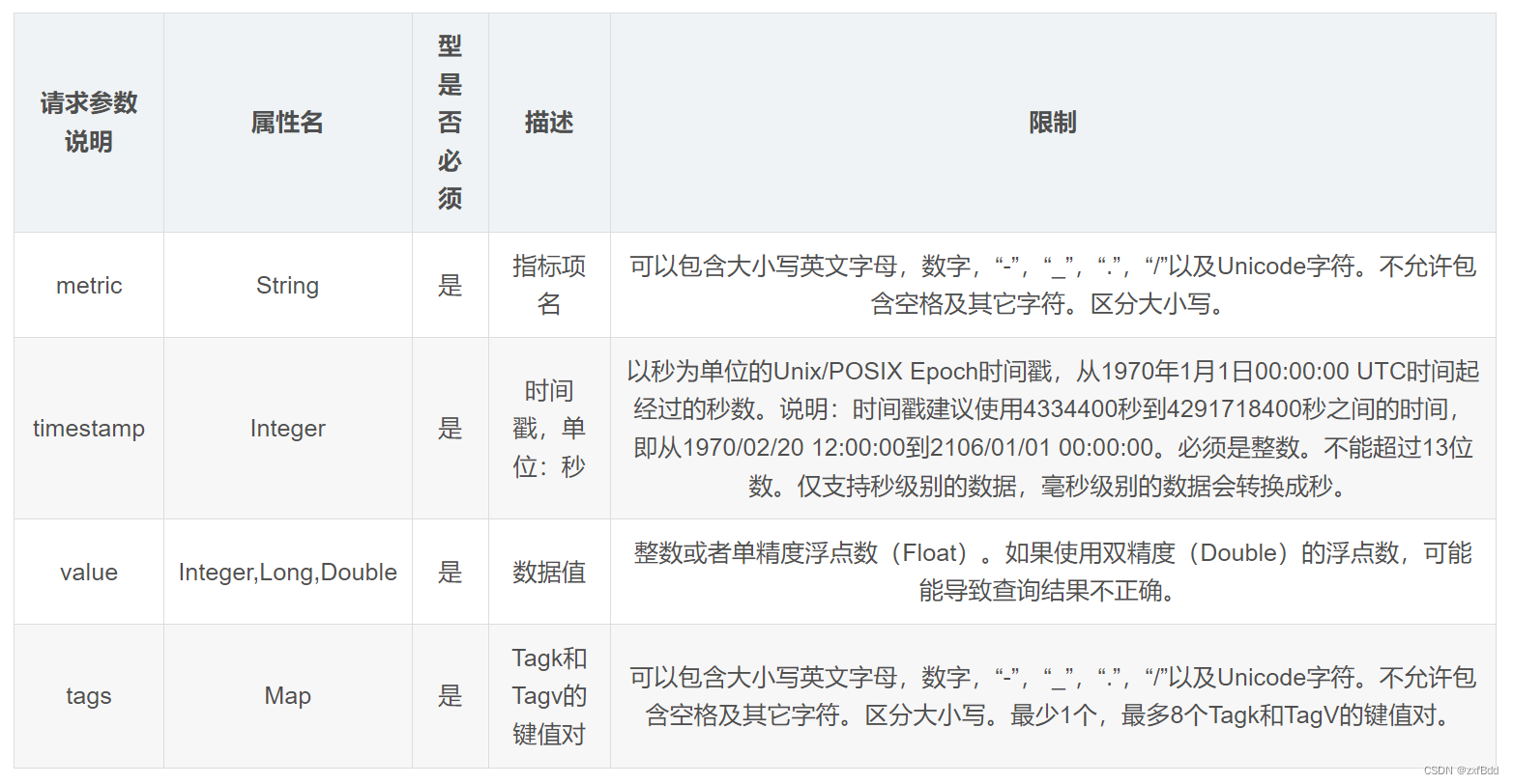 OpenTSDB使用总结-(2)_opentsdb 应答样例-CSDN博客