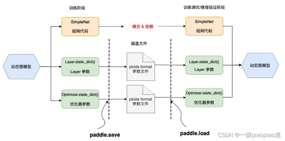 paddlepaddle飞桨（学习笔记七——模型保存与加载）_如何载入paddle模型-CSDN博客
