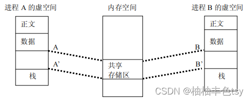 操作系统实验——进程通信(共享存储区通信)实验 Csdn博客