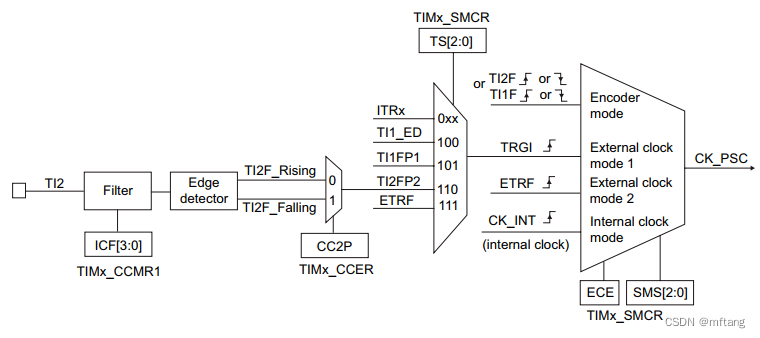 Stm32高级控制定时器(stm32f103):时钟选择 Stm32f103 外部时钟源 定时器 Csdn博客