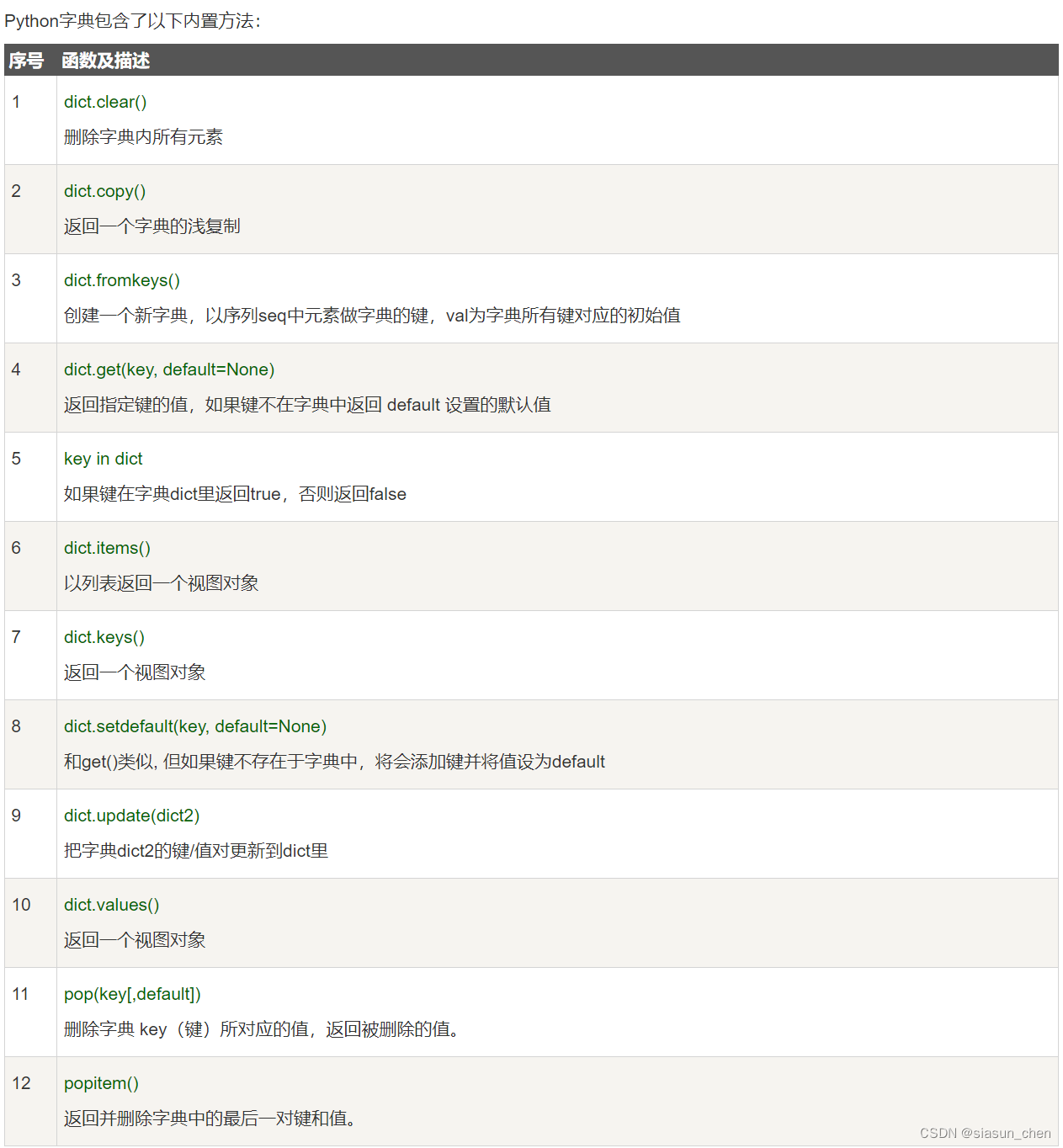 Python 中的列表，元组，字典，集合的区别及各自具备的函数与方法 Csdn博客 