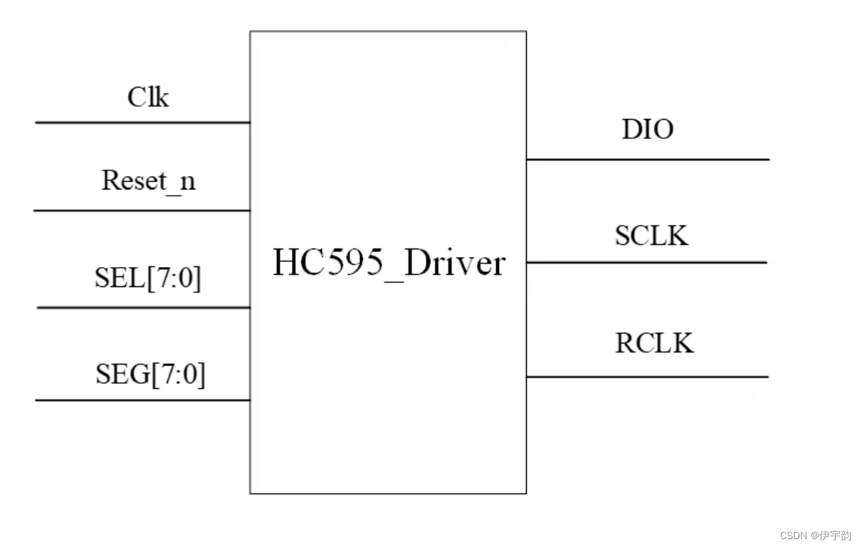 FPGA_数码管显示（74HC595芯片）_74hc595 fpga csdn-CSDN博客