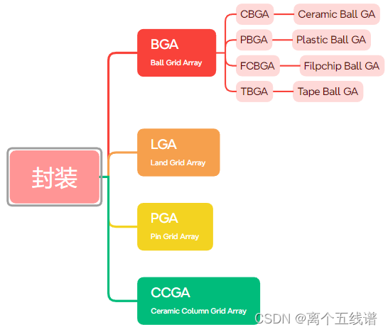 BGA&LGA&PGA&CCGA封装对比差异_pbga和cbga的区别-CSDN博客