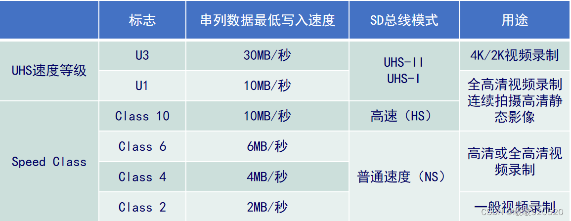 STM32之关于SD卡_stm32 sd卡-CSDN博客