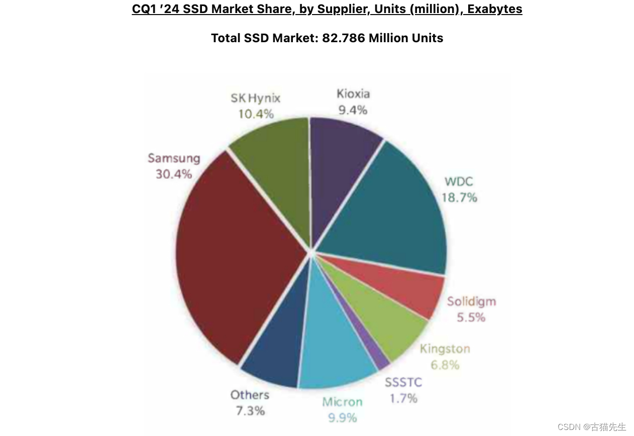 2024年第一季度全球固态硬盘(SSD)市场呈现出喜忧参半_2024固态硬盘销量-CSDN博客