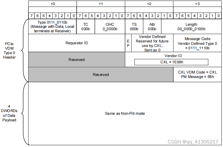 CXL协议-第三章 CXL事务层_cxl credit-CSDN博客