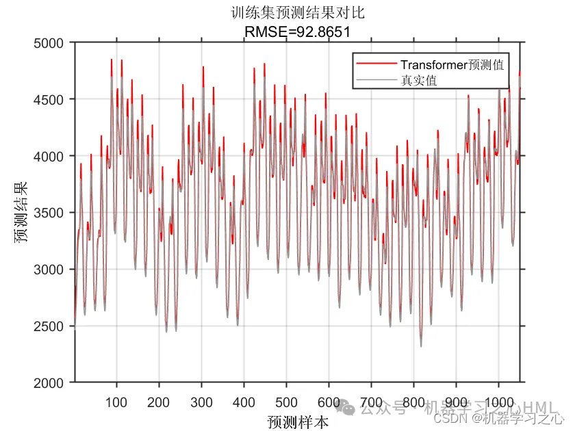 多维时序 Matlab实现transformer多变量时间序列预测多变量 时间序列 Matlab Csdn博客