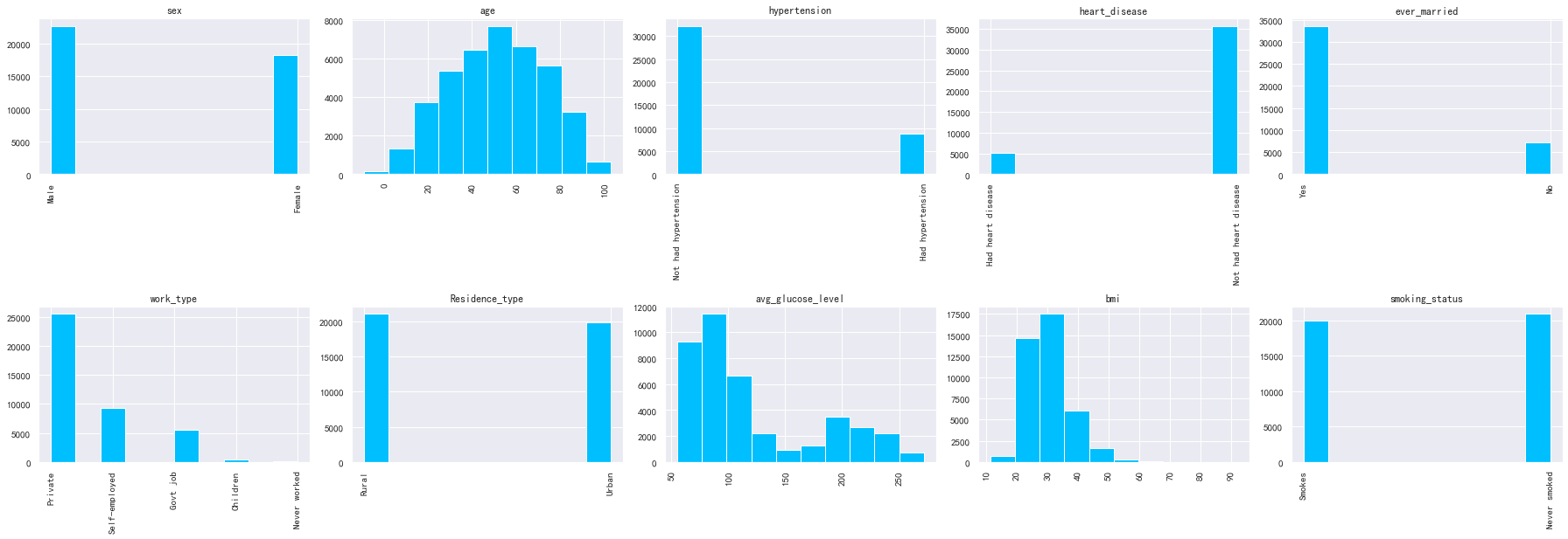 Python数据分析 中风数据集预测分析中风数据的分析与挖掘 Csdn博客